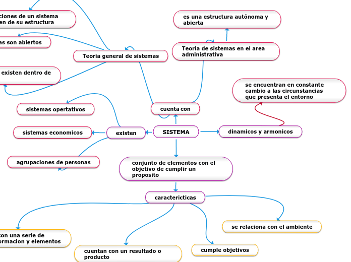 SISTEMA - Mind Map
